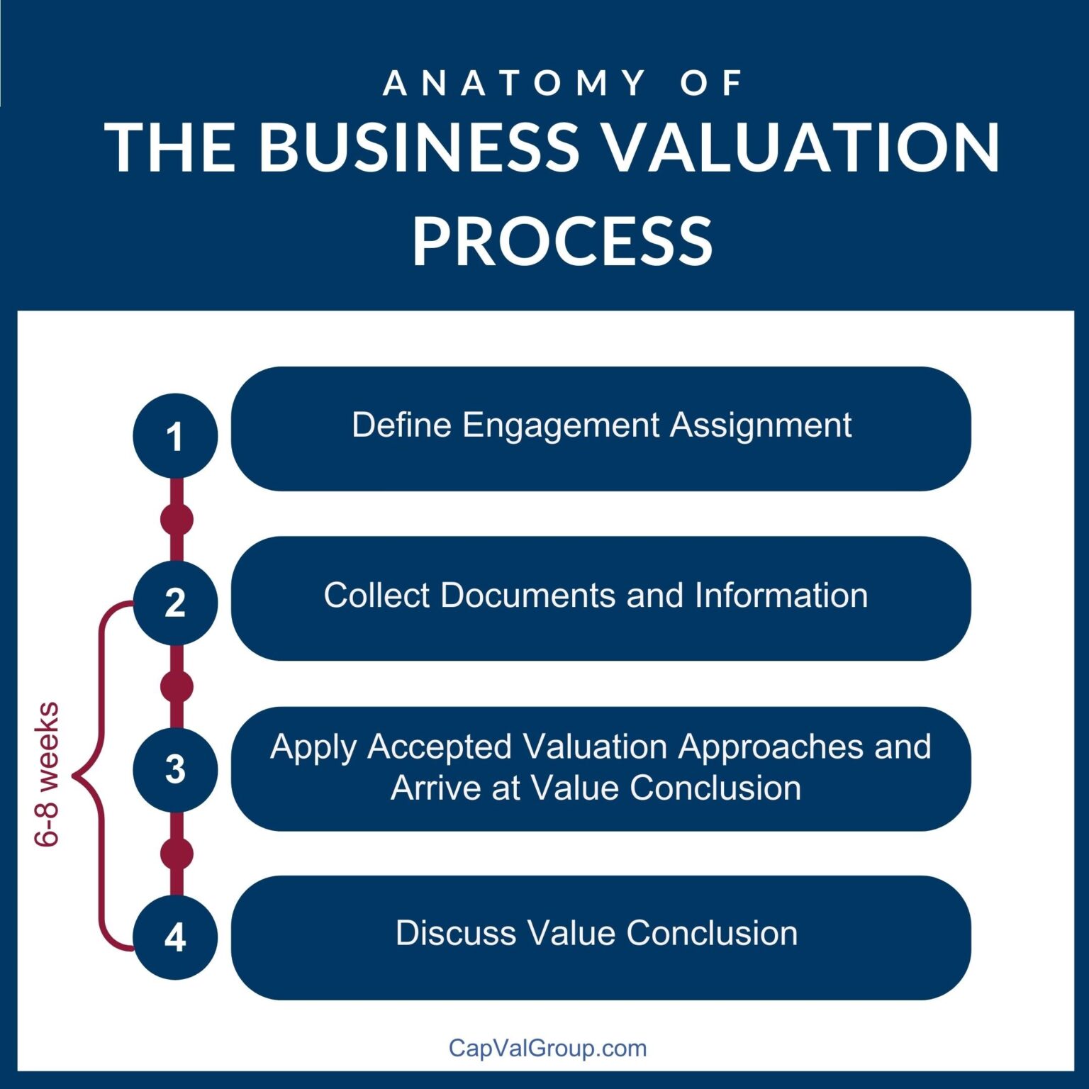 The Anatomy of a Business Valuation - Capital Valuation Group